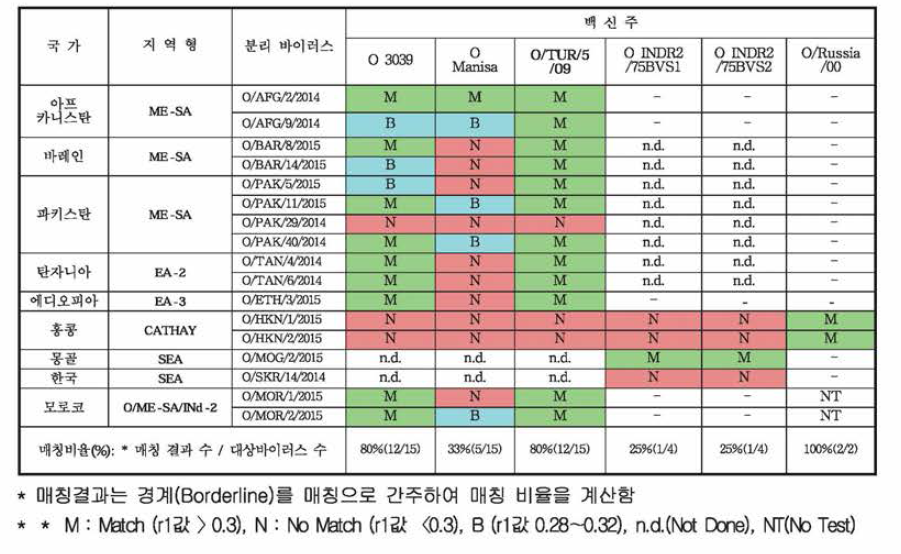 [보고서]국내 최적합 구제역 백신주 선정을 위한 상시 모니터링 체계구축 연구