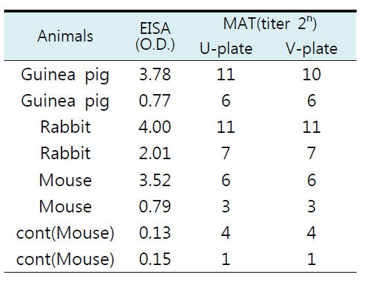 [보고서]돼지단독 및 흉막폐렴 백신 국가출하승인 검정기준 개선에 관한 연구