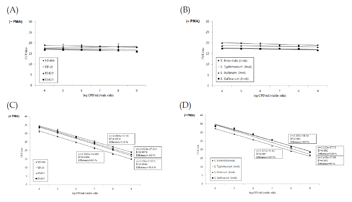 [보고서]계육 생산과정에서의 살모넬라 검색 및 저감화 방안 연구
