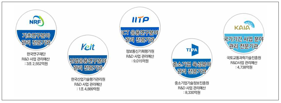 [보고서]범부처 연구지원통합시스템 운영 방안 및 표준운영 절차에 관한 연구