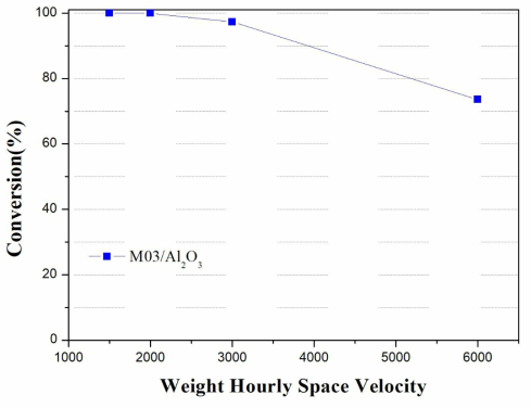 [보고서]F-gas 분해용 고효율 마일드연소-촉매 하이브리드 시스템 개발
