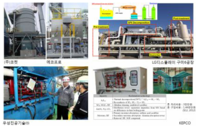 [보고서]국소고온열원과 시멘트 킬른을 이용한 SF6 및 HFCs 분해 및 고정화 기술 개발