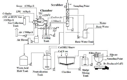 [보고서]국소고온열원과 시멘트 킬른을 이용한 SF6 및 HFCs 분해 및 고정화 기술 개발