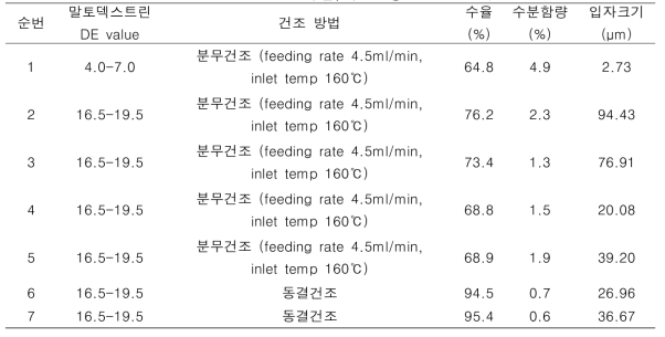 [보고서]고령친화형 영양기능성 식품 개발