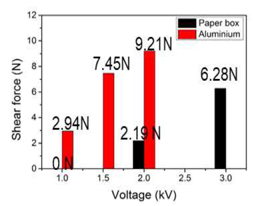 [보고서]Dielectric passive layer의 패턴화를 통한 electroadhesion 연구