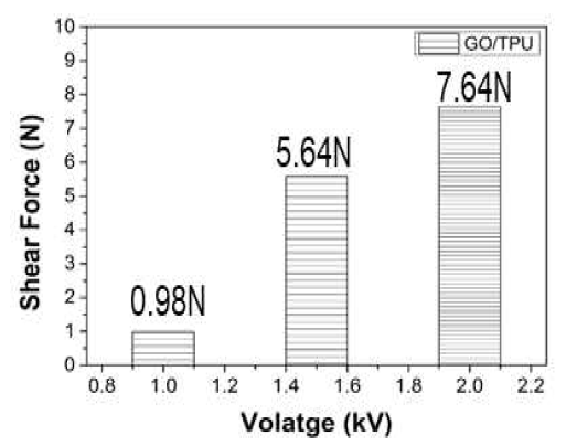 [보고서]Dielectric passive layer의 패턴화를 통한 electroadhesion 연구