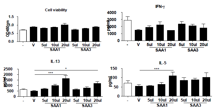 [보고서]집먼지진드기 유발 천식에서 Serum amyloid A 에 의한 면역조절 연구