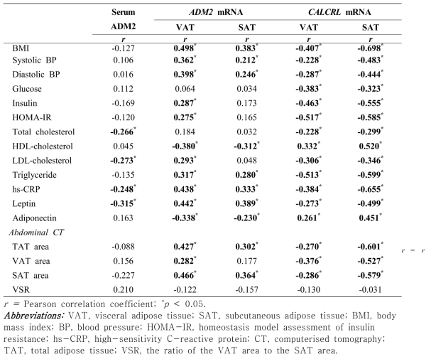 [보고서]비만-관련 대사질환의 병태생리로서 사람 지방조직 아데노신계 변화의 역할 탐색