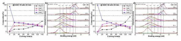 [보고서]다마센 공정을 이용한 고성능 게르마늄 채널 실리콘 모스에프이티 개발