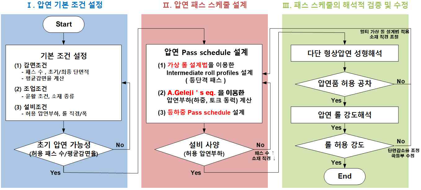 [보고서]이형 강재 제조기술 혁신을 위한 설계기반 형상 성형기술 개발