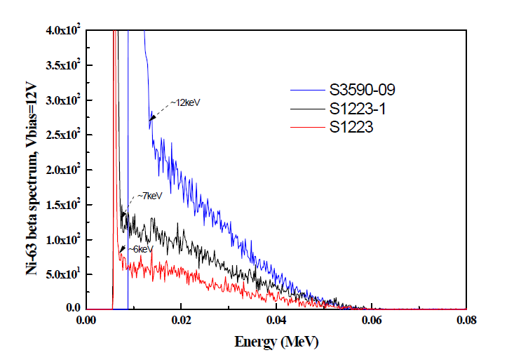 [보고서]난수용 Ni-63 선원 제조 및 랜덤요소 측정 기술 개발
