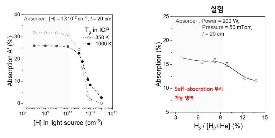 [보고서]X-point 영역 중성종 및 전자의 절대밀도, 온도 측정용 분광진단법 연구