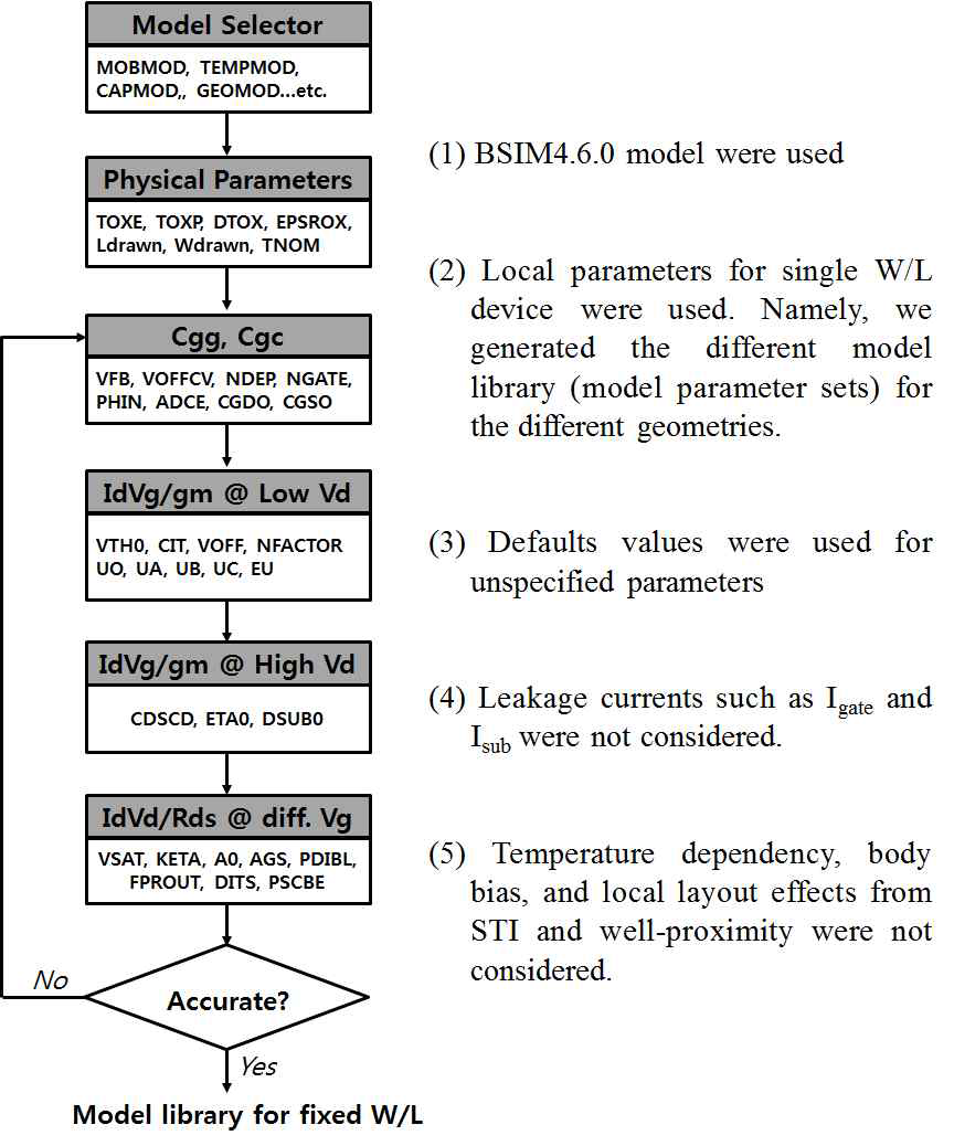 [보고서]핵융합로 환경에서 누적방사선량이 트랜지스터에 미치는 영향 분석을 위한 모델 구축