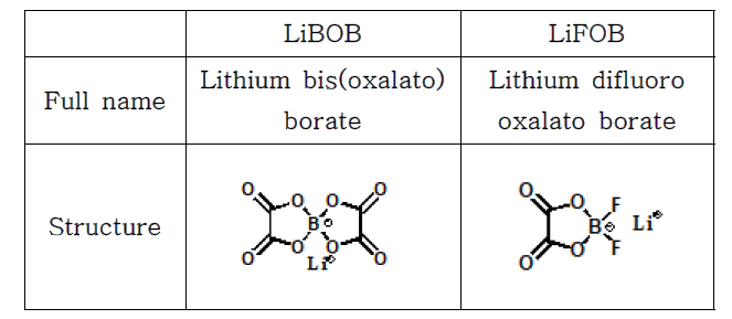 [보고서]중대형 이차전지 新소재 기초·원천기술 개발