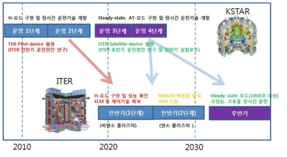 [보고서]ITER 운영단계 운영전략 수립에 관한 연구