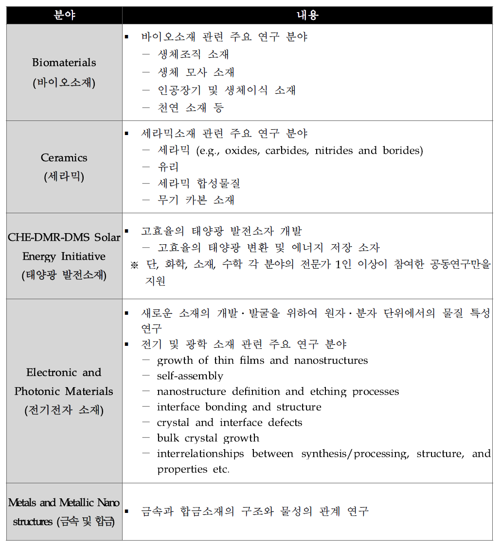 [보고서]국가전략소재 기술경쟁력 확보를 위한 미래소재기술개발사업 보완 기획