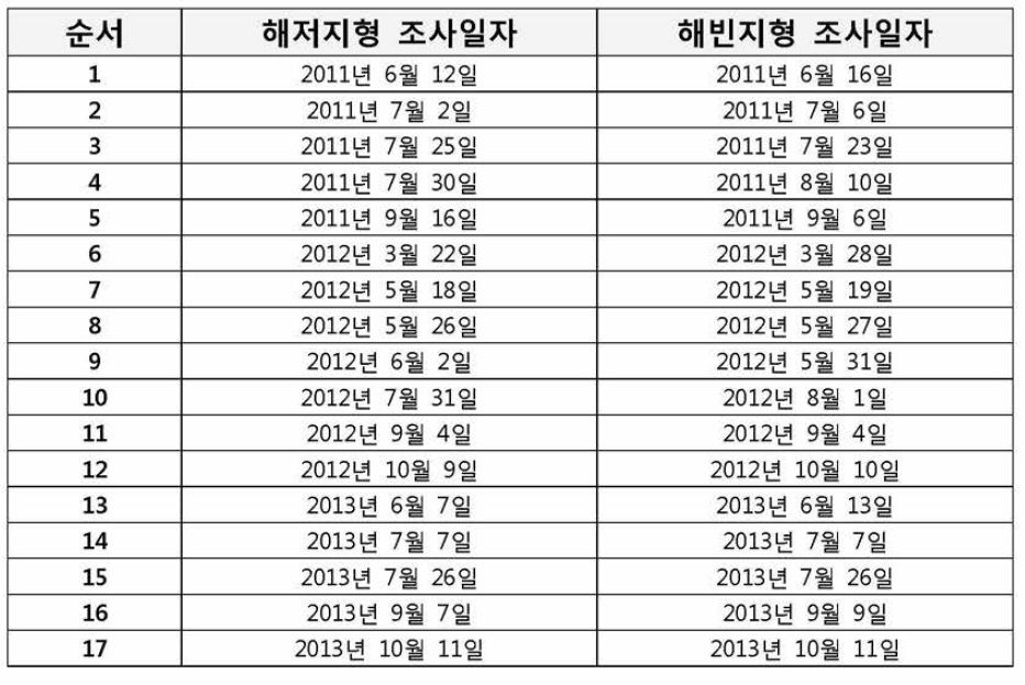 [보고서]연안침식 모니터링 및 예측 시스템 개발 연구