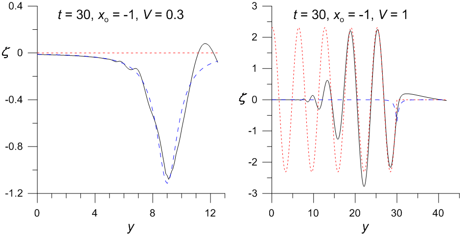 [보고서]직선해안에 평행하게 이동하는 기압장에 의한 edge wave 생성