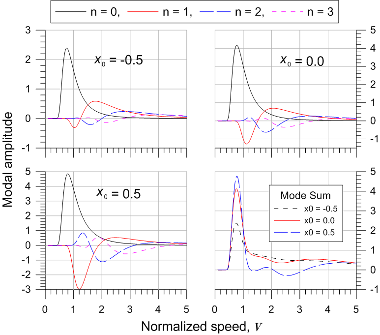 [보고서]직선해안에 평행하게 이동하는 기압장에 의한 edge wave 생성