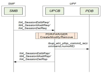 [보고서]유/무선 액세스에 비종속적인 5G 코어 핵심기술 개발