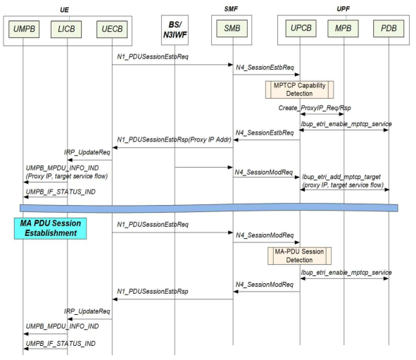 [보고서]유/무선 액세스에 비종속적인 5G 코어 핵심기술 개발