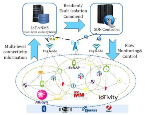 [보고서]IoT 기기의 물리적 속성, 관계, 역할 기반 Resilient/Fault-tolerant 자율 네트워킹 기술 연구
