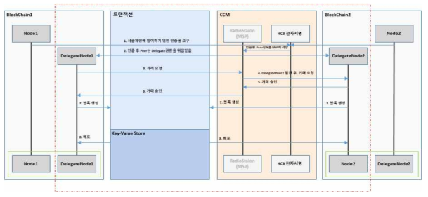 [보고서]블록체인 시스템의 상호 연동을 위한 HCB-Net 개발