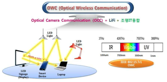 [보고서]Optical Wireless Communications (OWC) 표준화 개발