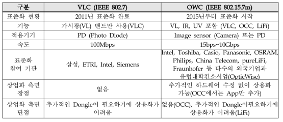 [보고서]Optical Wireless Communications (OWC) 표준화 개발