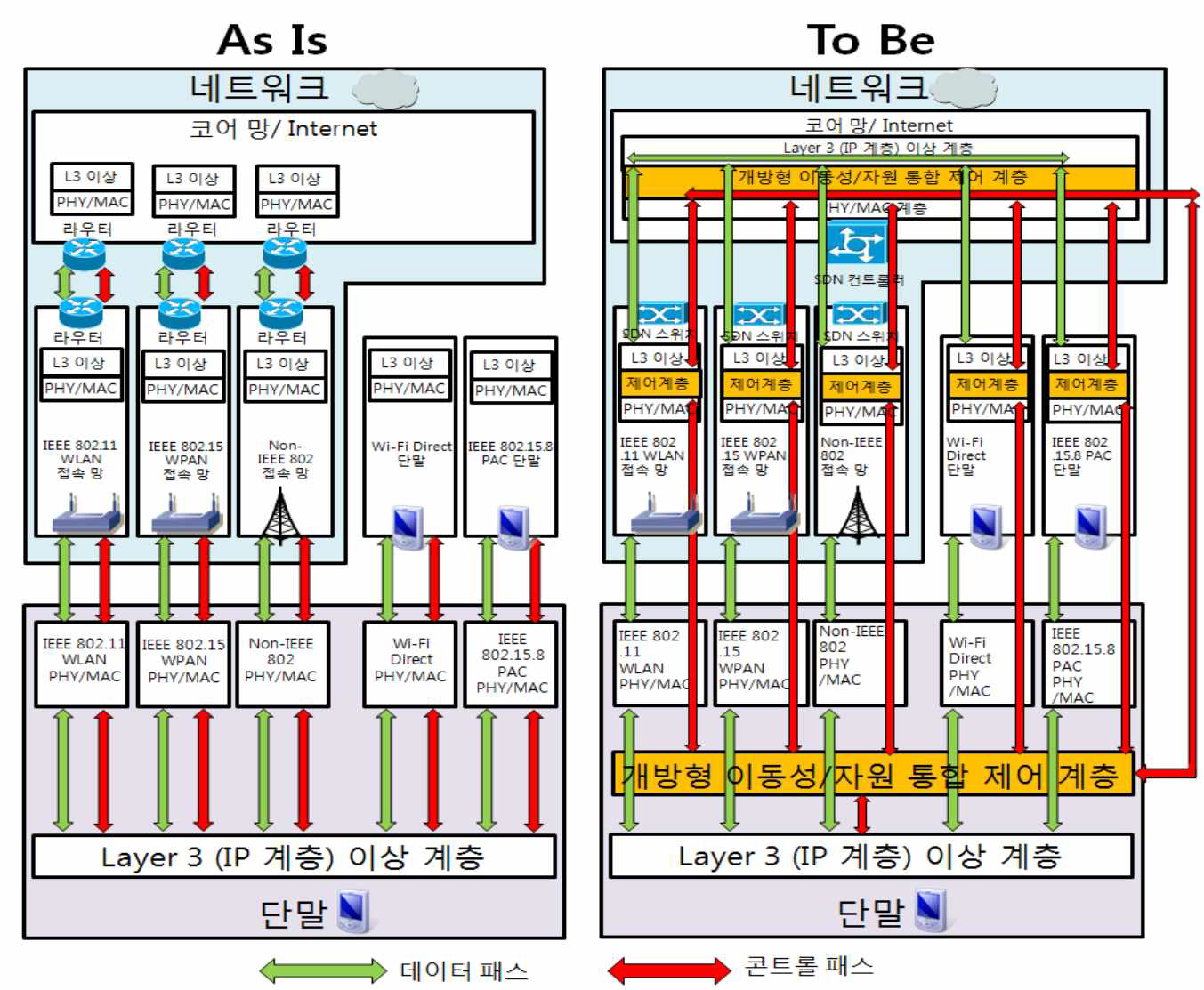 [보고서]개방형 무선이종망(Multi-RAT) 연동 및 제어 기술 표준개발