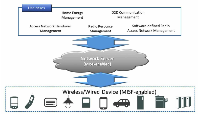 [보고서]개방형 무선이종망(Multi-RAT) 연동 및 제어 기술 표준개발