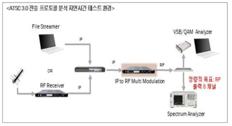 [보고서]IP to RF 다중 변조 융합전송 플랫폼 기술개발