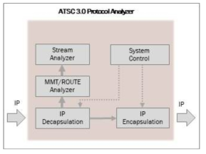 [보고서]IP to RF 다중 변조 융합전송 플랫폼 기술개발