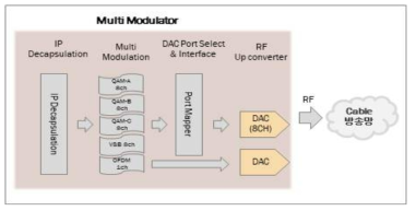 [보고서]IP to RF 다중 변조 융합전송 플랫폼 기술개발