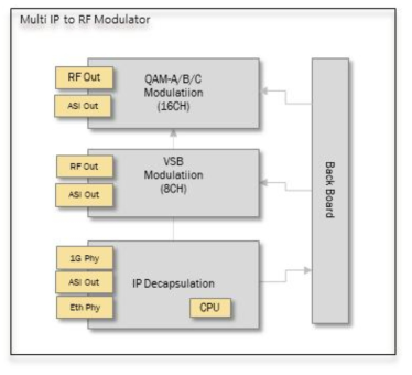 [보고서]IP to RF 다중 변조 융합전송 플랫폼 기술개발