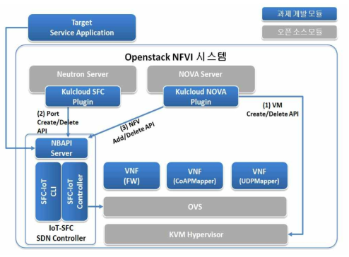 [보고서]SDN/NFV 기술을 이용한 혁신적 IoT 서비스 인프라 상용화 개발