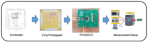 [보고서]Crystal-less 웨어러블 Connectivity용 극초소형 지능형 반도체 기술 개발