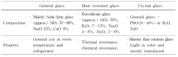 [보고서]유리제 기구 및 용기‧포장 중 이행물질 분석 및 안전성평가 연구