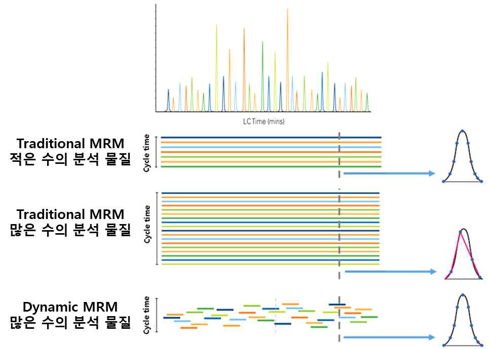 [보고서]알레르기 표시대상 식품의 동시분석법 개발 연구