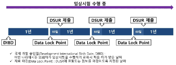 [보고서]임상시험용 의약품의 안전성 정보 보고를 위한 평가 등 관리 방안 연구