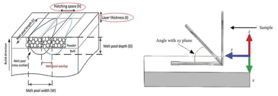 [보고서]STS316L 적층성형품의 미세조직 및 기계적 특성 제어를 위한 SLM공정 최적화 기술 개발