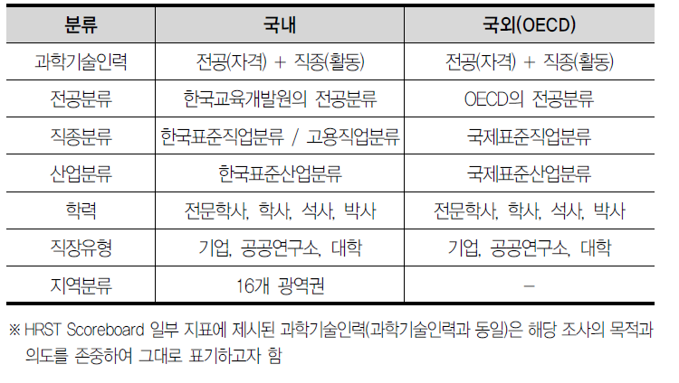 [보고서]2020년 과학기술인력(HRST) 스코어보드