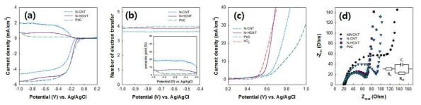 [보고서]연료전지 및 금속공기전지의 산소환원반응을 위한 탄소 기반 촉매 연구