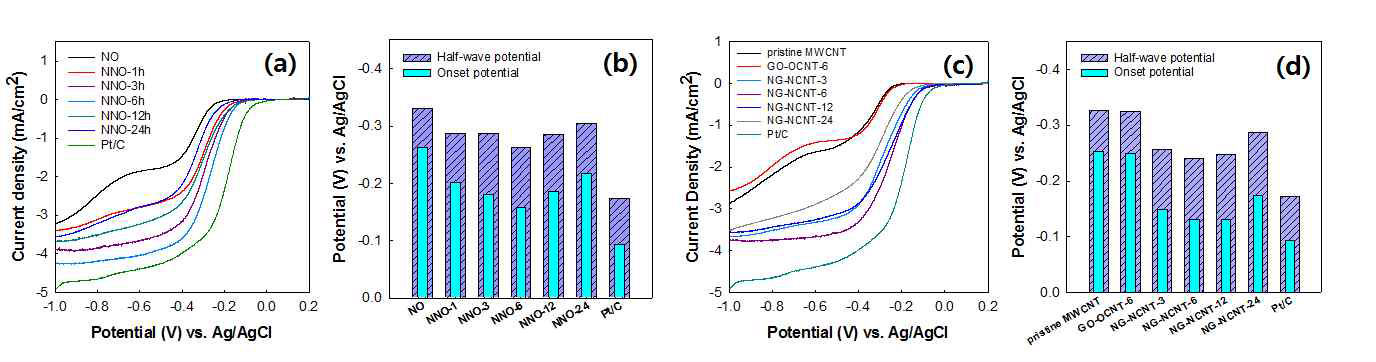 [보고서]연료전지 및 금속공기전지의 산소환원반응을 위한 탄소 기반 촉매 연구