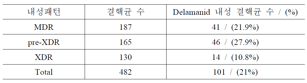 [보고서]RNA-seq 기반 bedaquiline 및 delamanid 내성 결핵균의 전사체 분석을 통한 신규 내성 기전 규명 연구