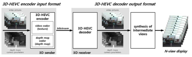 [보고서]UHD급 영상을 지원하는 실시간 3D-HEVC를 위한 깊이 영상 부호화 하드웨어 가속기 설계
