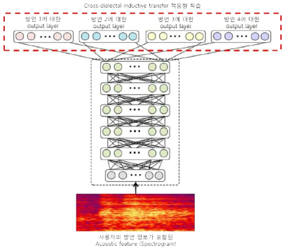 [보고서]Deep Neural Network 음향모델 적응을 위한 i-Vector 기반 cluster adaptive ...