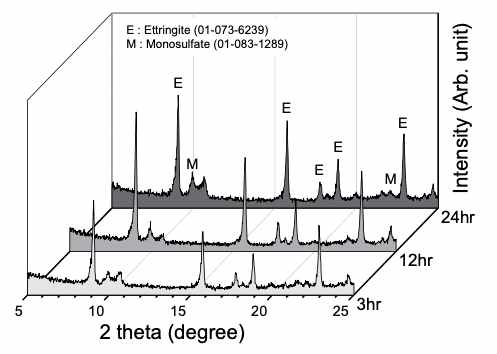 [보고서]Geopolymer의 초기 수화특성에 대한 이온결합에너지의 영향 및 포졸란 반응에 대한 화학양론적인 해석