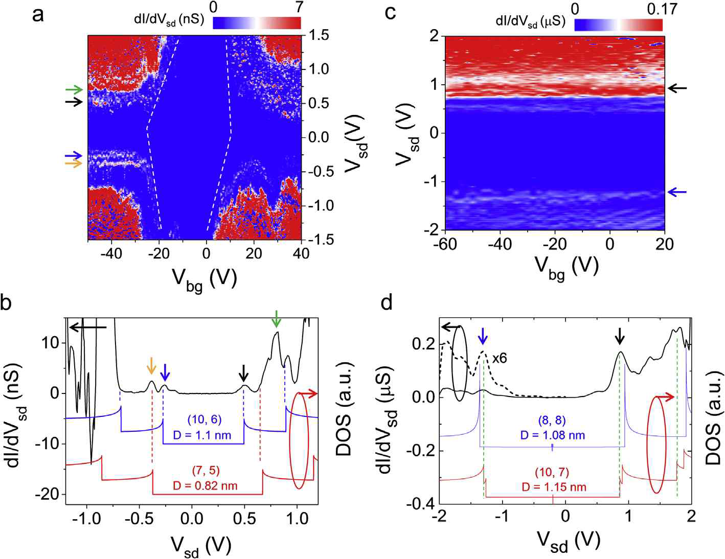 [보고서]반데어발스 갭 투과분광(tunneling spectroscopy)을 이용한 저차원 나노구조체 연구