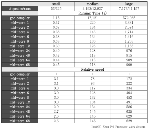 [보고서]상세반응기구 및 실제기체모델을 이용한 액체로켓 연소해석 기반구축 및 검증